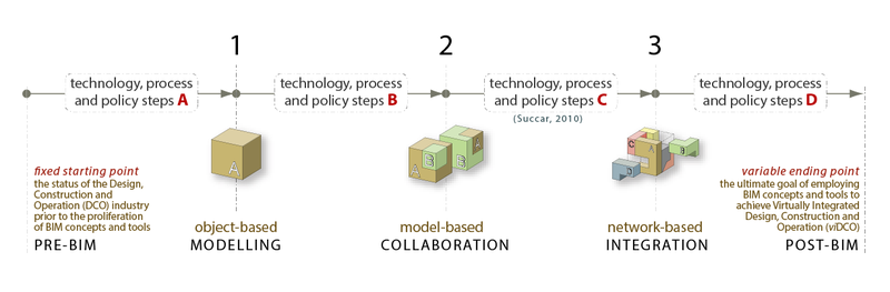 Everything About BIM Process & Project Lifecycle in Construction